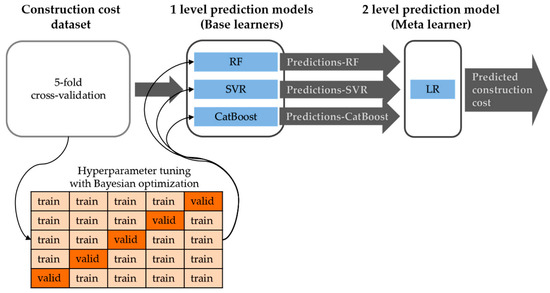 A Stacking Heterogeneous Ensemble Learning Method for the Prediction of Building Construction ...