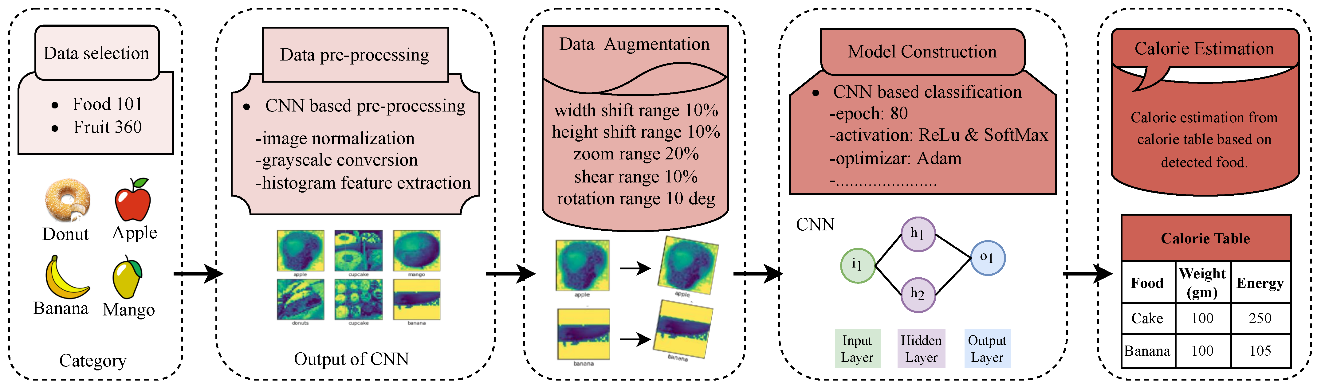 Lightweight and Parameter-Optimized Real-Time Food Calorie Estimation from Images Using CNN ...