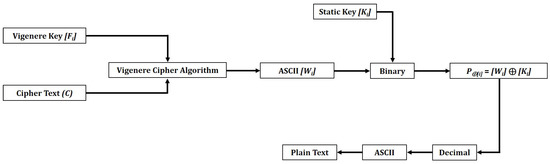 Applied Sciences | Free Full-Text | Two-Layer Security Algorithms to ...