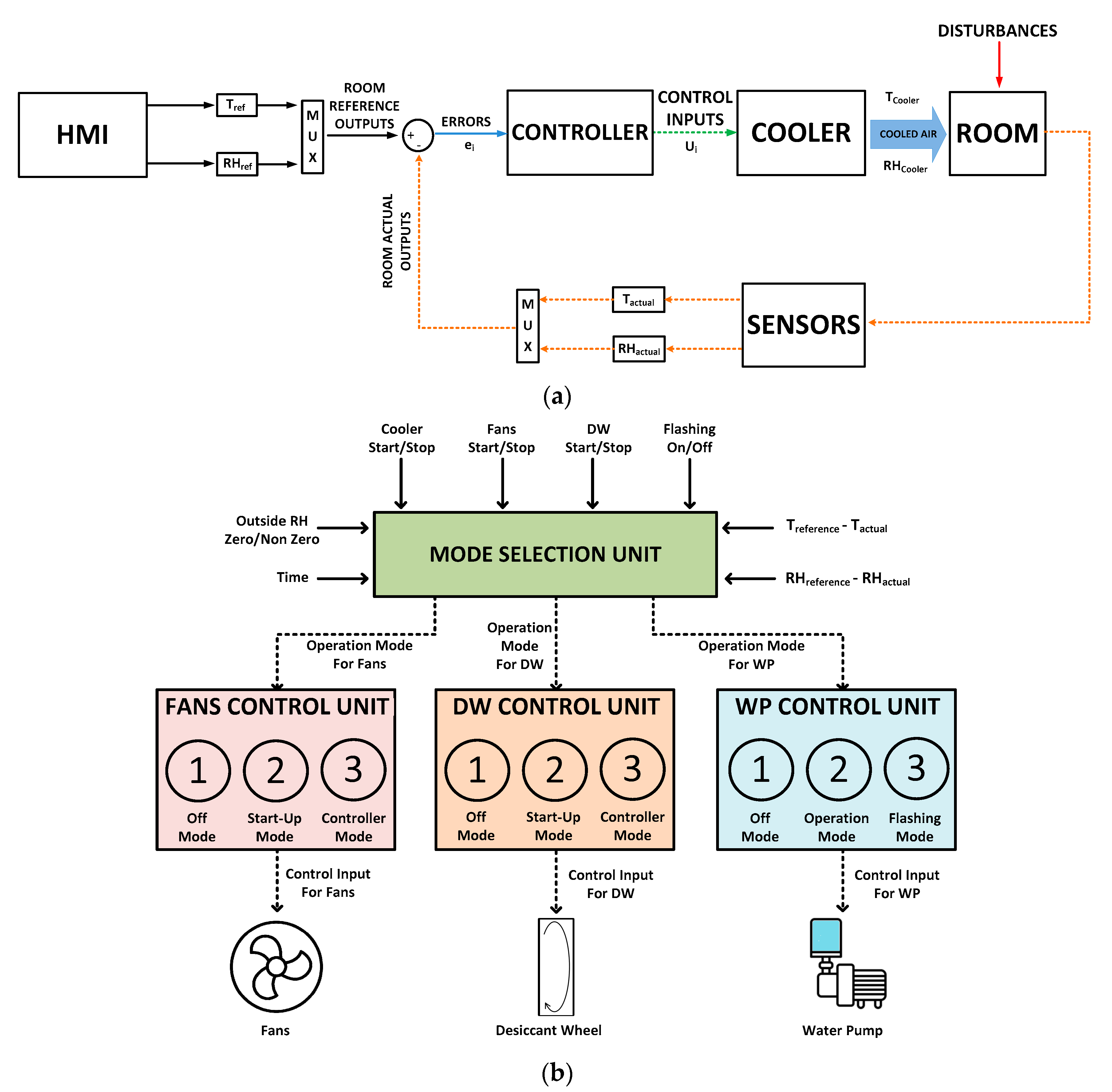 Design of a Proportional-Control-Based Advanced Control Strategy for ...