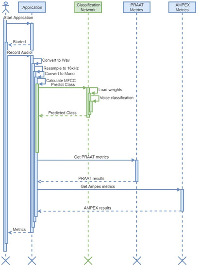 An Artificial Intelligence-Based Algorithm for the Assessment of Substitution Voicing