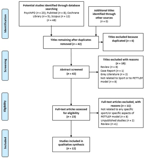 Motor Imagery and Sport Performance: A Systematic Review on the PETTLEP Model