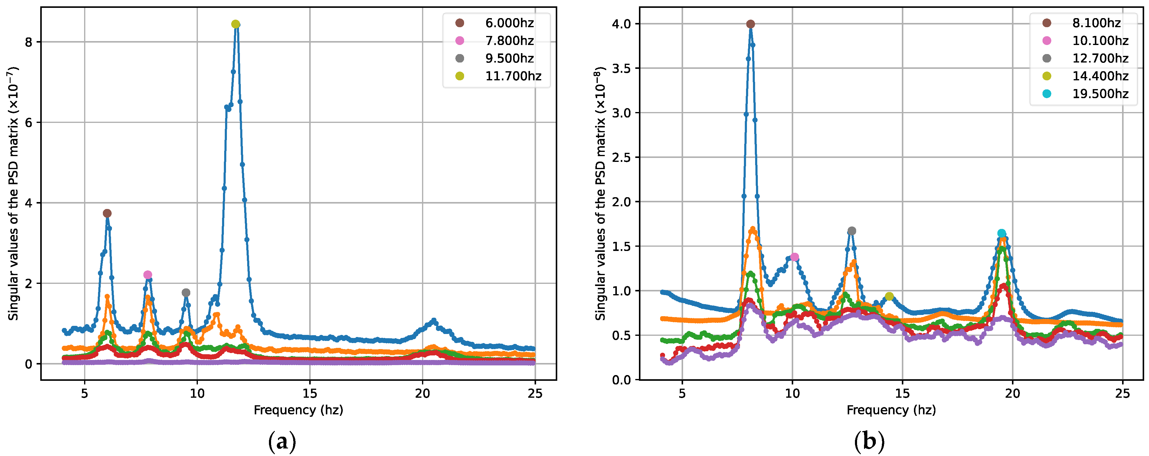 Effect Of Temperature On The Modal Variability In Short Span Concrete Bridges