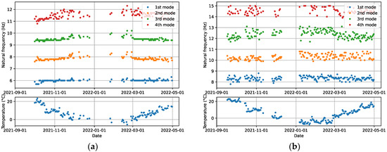 Effect Of Temperature On The Modal Variability In Short Span Concrete Bridges
