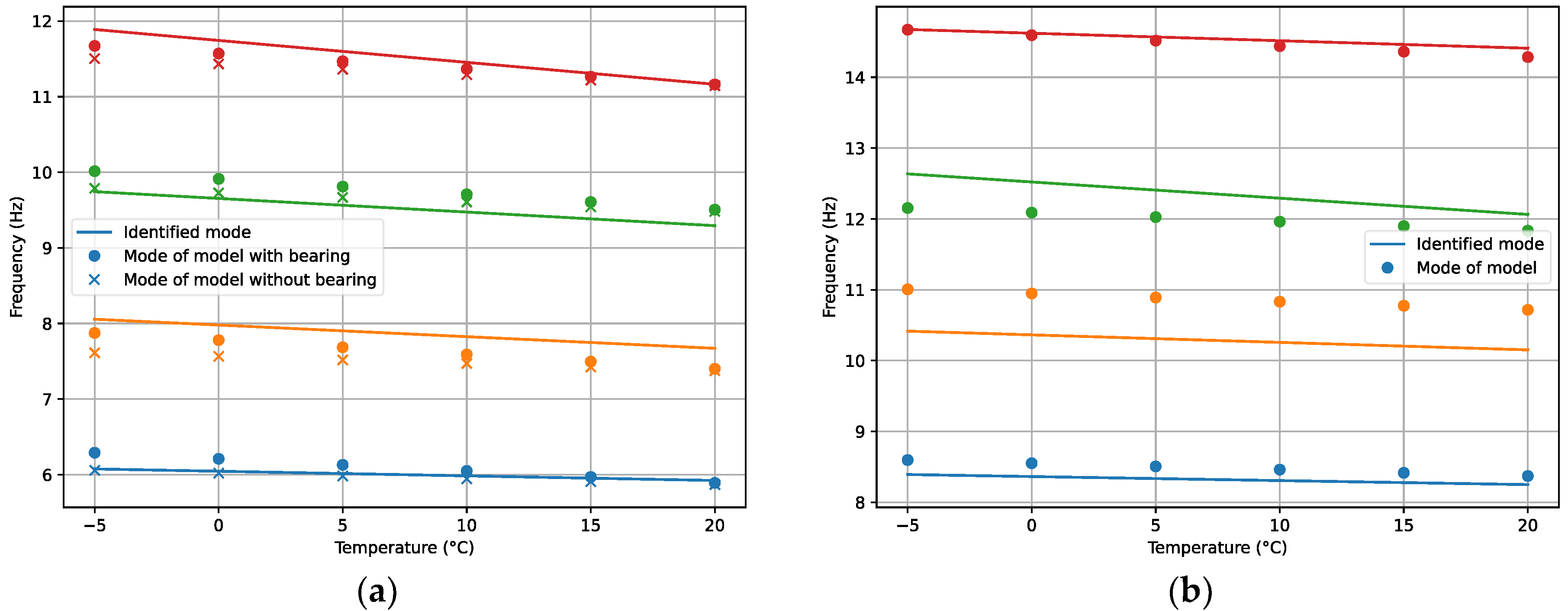 Effect Of Temperature On The Modal Variability In Short Span Concrete Bridges