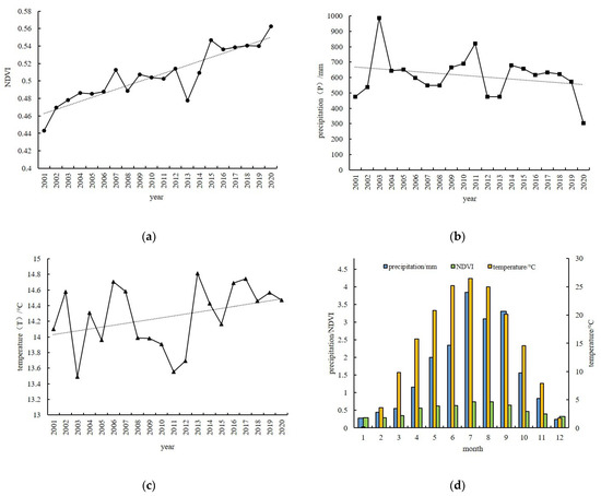 Temporal and Spatial Variation Characteristics of Actual Evapotranspiration in the Yiluo River ...