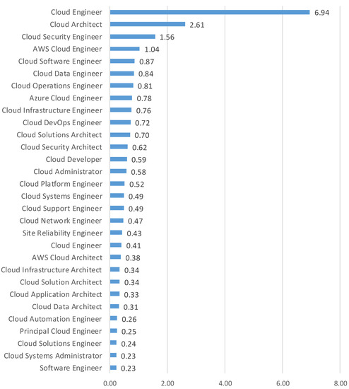 Career in Cloud Computing: Exploratory Analysis of In-Demand Competency ...