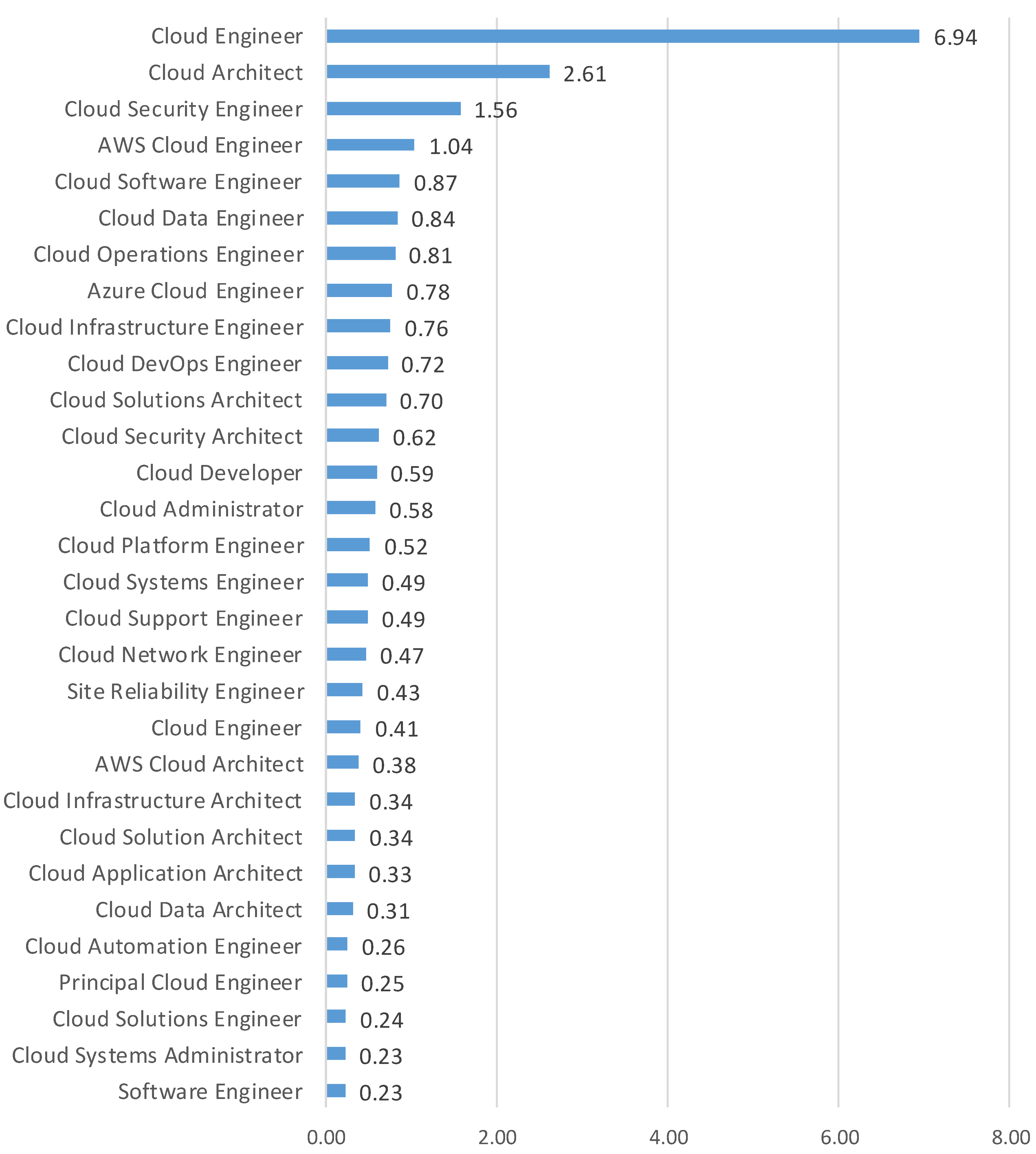 Career in Cloud Computing: Exploratory Analysis of In-Demand Competency ...