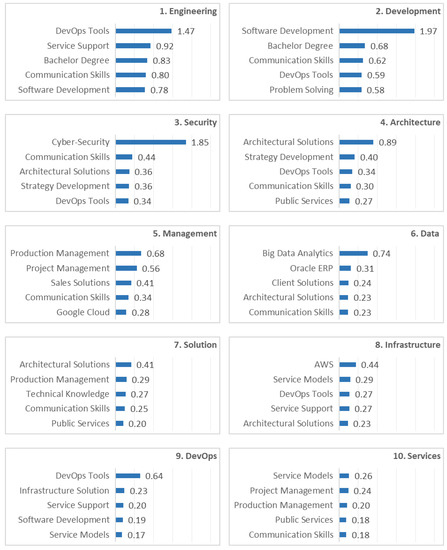 Career in Cloud Computing: Exploratory Analysis of In-Demand Competency ...