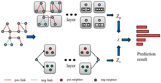 Learning Embedding for Signed Network in Social Media with Hierarchical ...