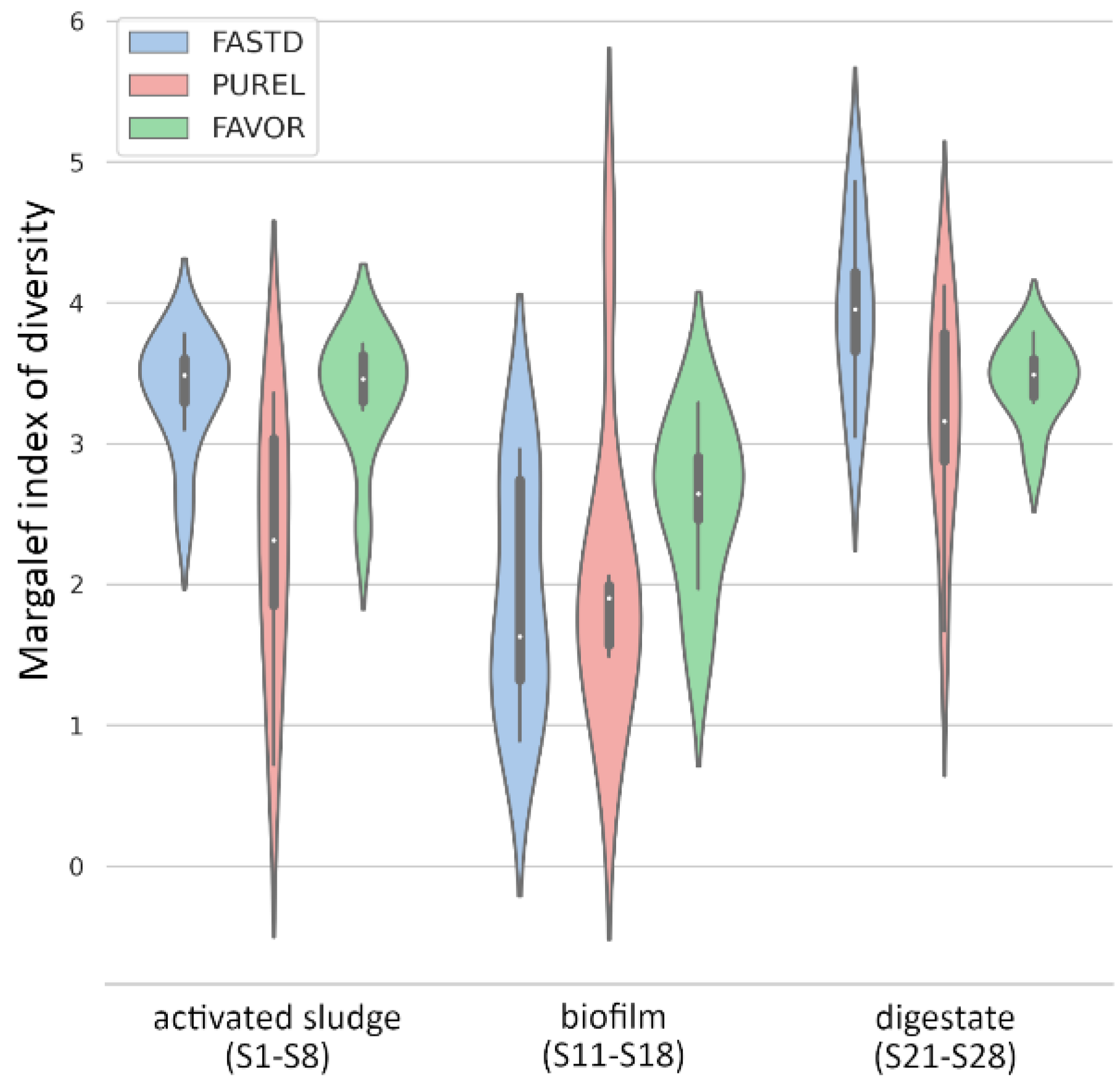 Comparison of Three DNA Extraction Kits for Assessment of Bacterial Diversity in Activated ...