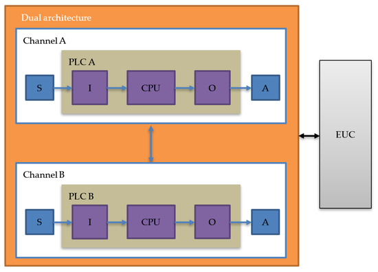 Applied Sciences | Free Full-Text | Safety of Control Systems with Dual ...