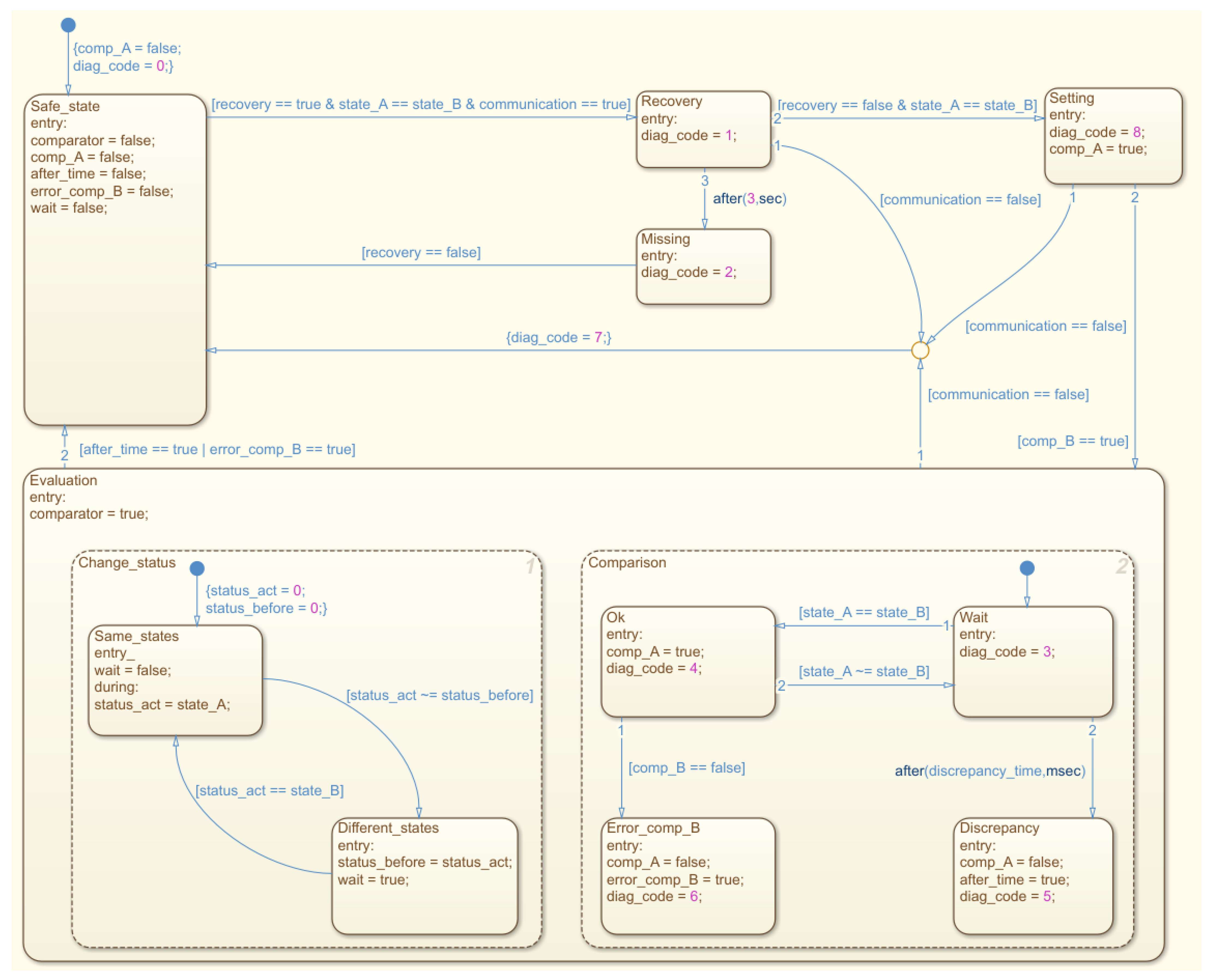 Applied Sciences | Free Full-Text | Safety of Control Systems with Dual ...