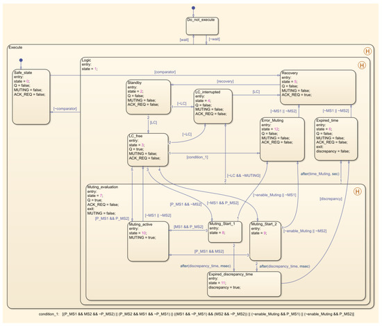 Safety of Control Systems with Dual Architecture Based on PLCs