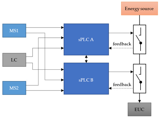 Applied Sciences | Free Full-Text | Safety of Control Systems with Dual ...