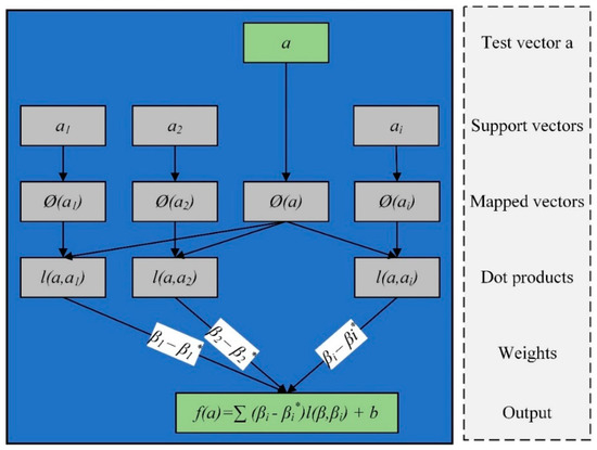 Forecast of Airblast Vibrations Induced by Blasting Using Support Vector Regression Optimized by ...