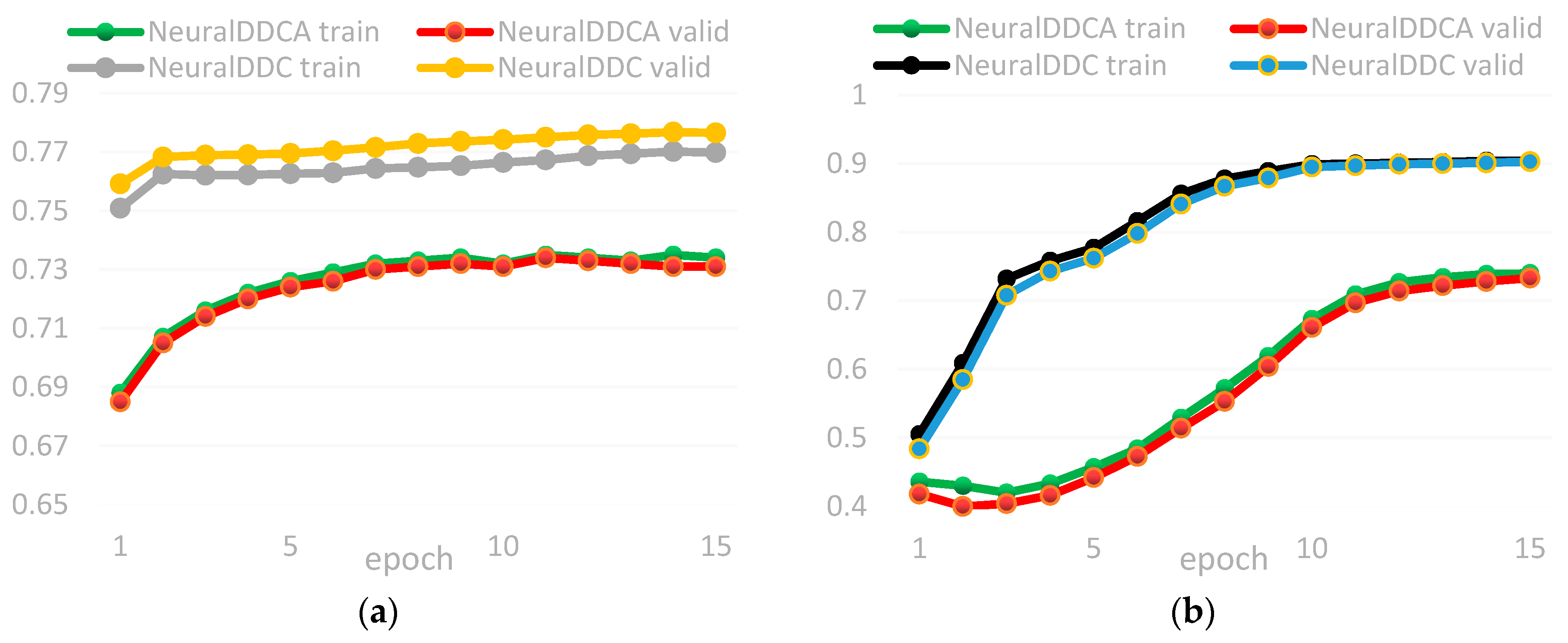 NeuralNCD: A Neural Network Cognitive Diagnosis Model Based on Multi ...