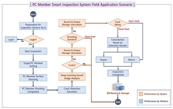Deep Learning-Based PC Member Crack Detection and Quality Inspection ...