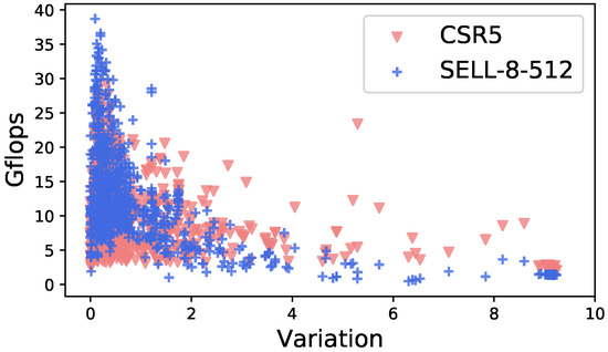 Adaptive Hybrid Storage Format For Sparse Matrixvector Multiplication On Multi Core Simd Cpus