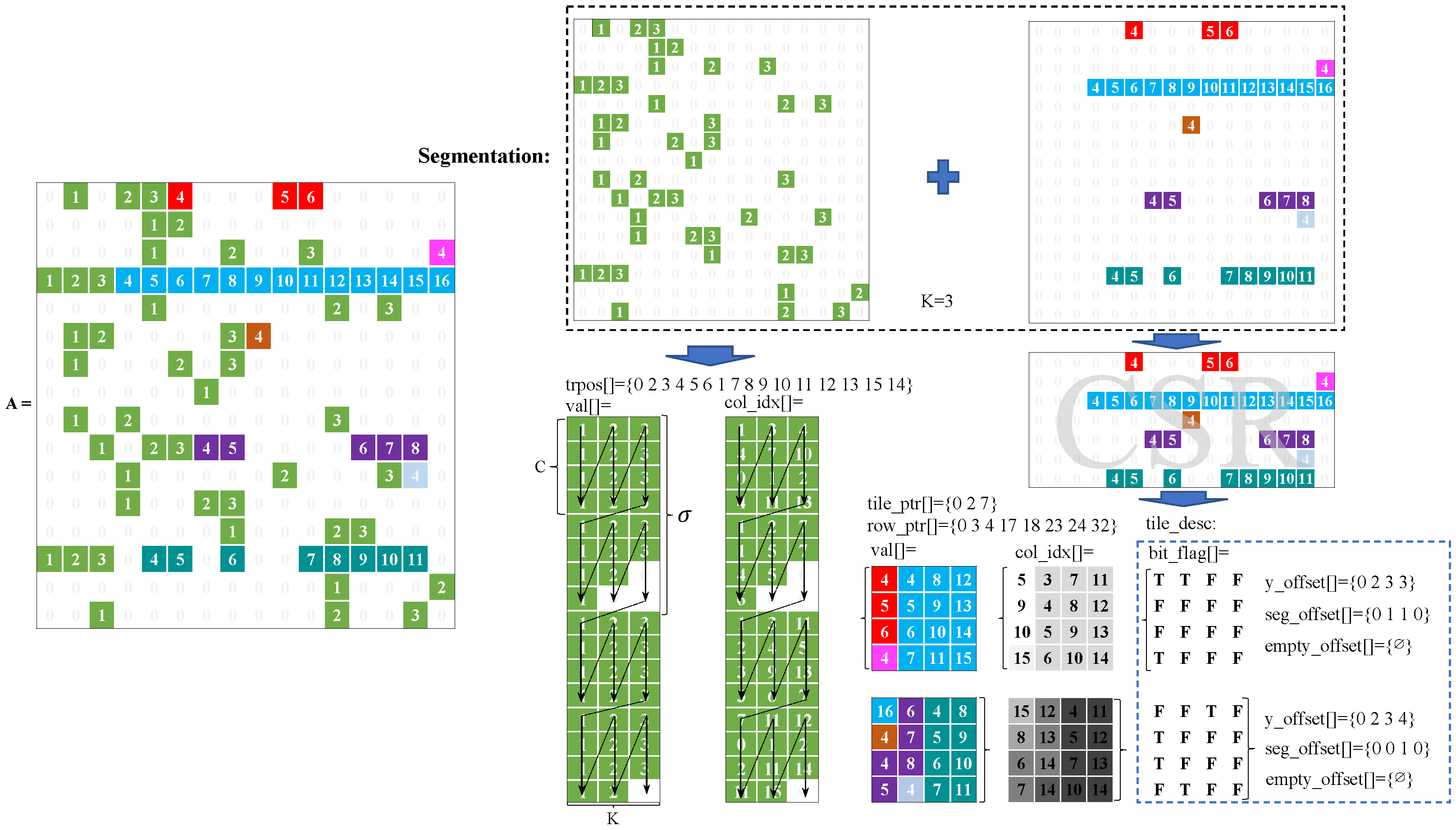Applied Sciences Free Full Text Adaptive Hybrid Storage Format For Sparse Matrix Vector