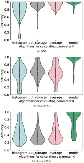 Adaptive Hybrid Storage Format For Sparse Matrixvector Multiplication On Multi Core Simd Cpus