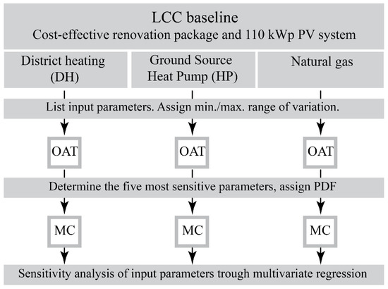 Investigations of Building-Related LCC Sensitivity of a Cost-Effective ...