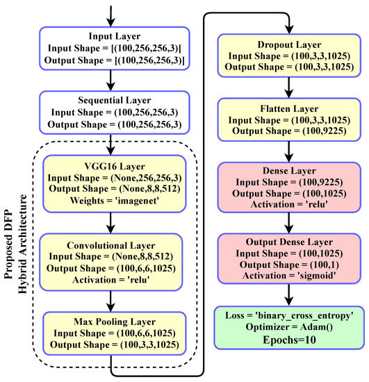 A Novel Deep Learning Approach for Deepfake Image Detection