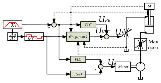 High Tracking Control for a New Independent Metering Valve System Using ...