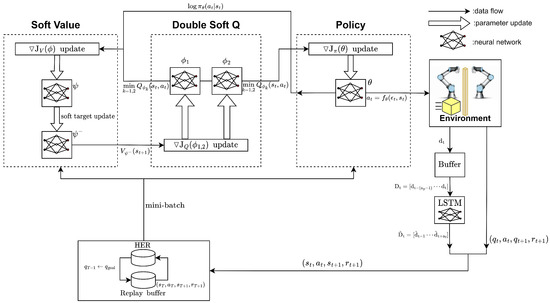 Path Planning for Multi-Arm Manipulators Using Soft Actor-Critic Algorithm with Position ...