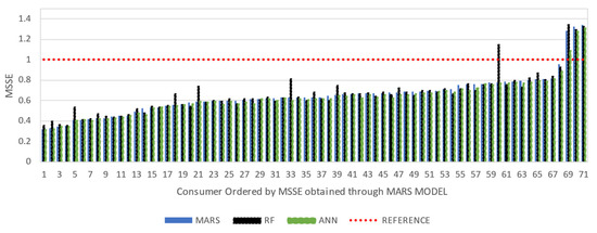 Benchmarking of Load Forecasting Methods Using Residential Smart Meter Data