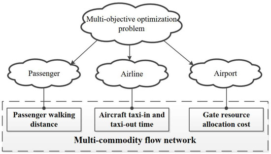 Multi-Objective Gate Allocation Problem Based on Multi-Commodity Network Flow Model