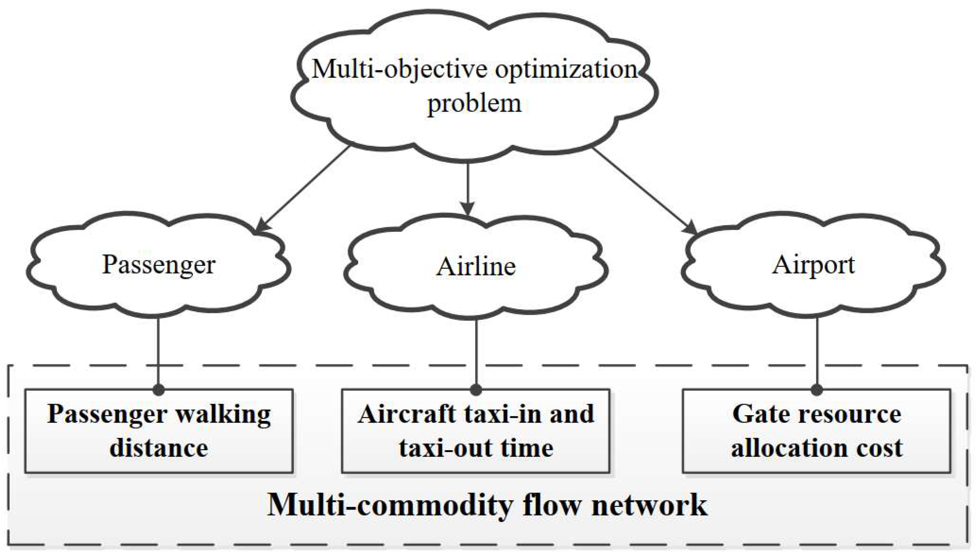 Applied Sciences Free Full Text Multi Objective Gate Allocation Problem Based On Multi
