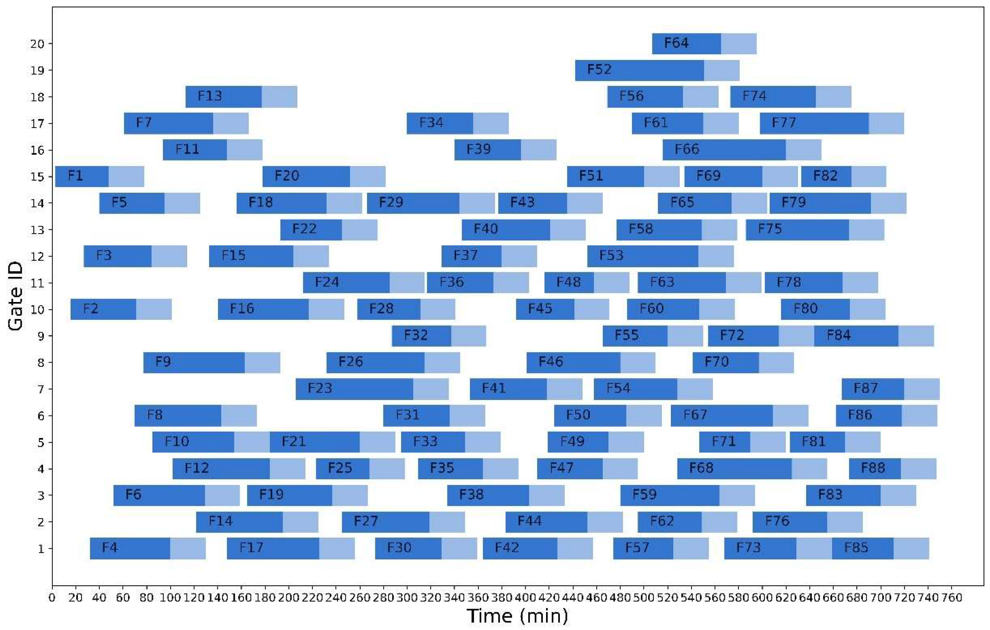Multi Objective Gate Allocation Problem Based On Multi Commodity Network Flow Model