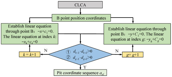 Detection of Pits by Conjugate Lines: An Algorithm for Segmentation of ...