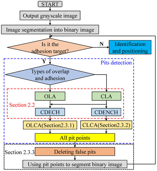Detection of Pits by Conjugate Lines: An Algorithm for Segmentation of ...