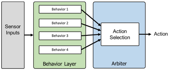 Applied Sciences | Free Full-Text | Jam Mitigation for Autonomous Convoys via Behavior-Based ...