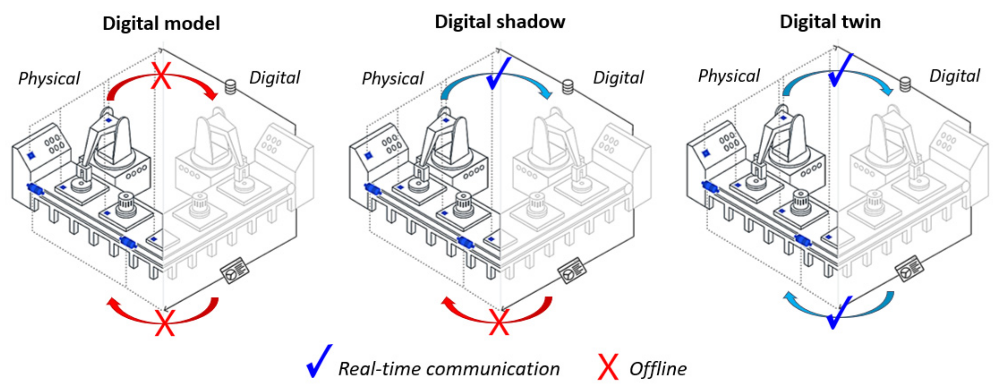 Conceiving a Digital Twin for a Flexible Manufacturing System