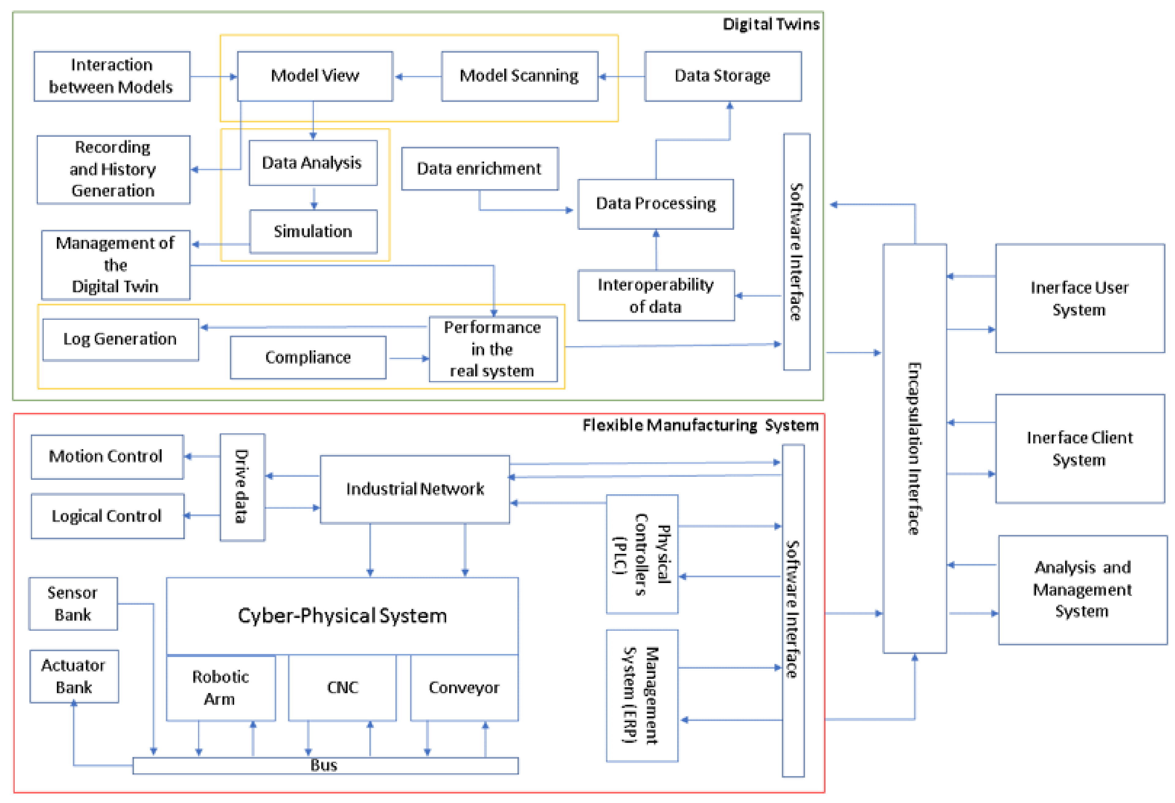 Conceiving a Digital Twin for a Flexible Manufacturing System