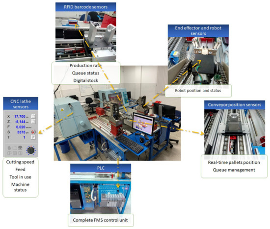 Conceiving a Digital Twin for a Flexible Manufacturing System