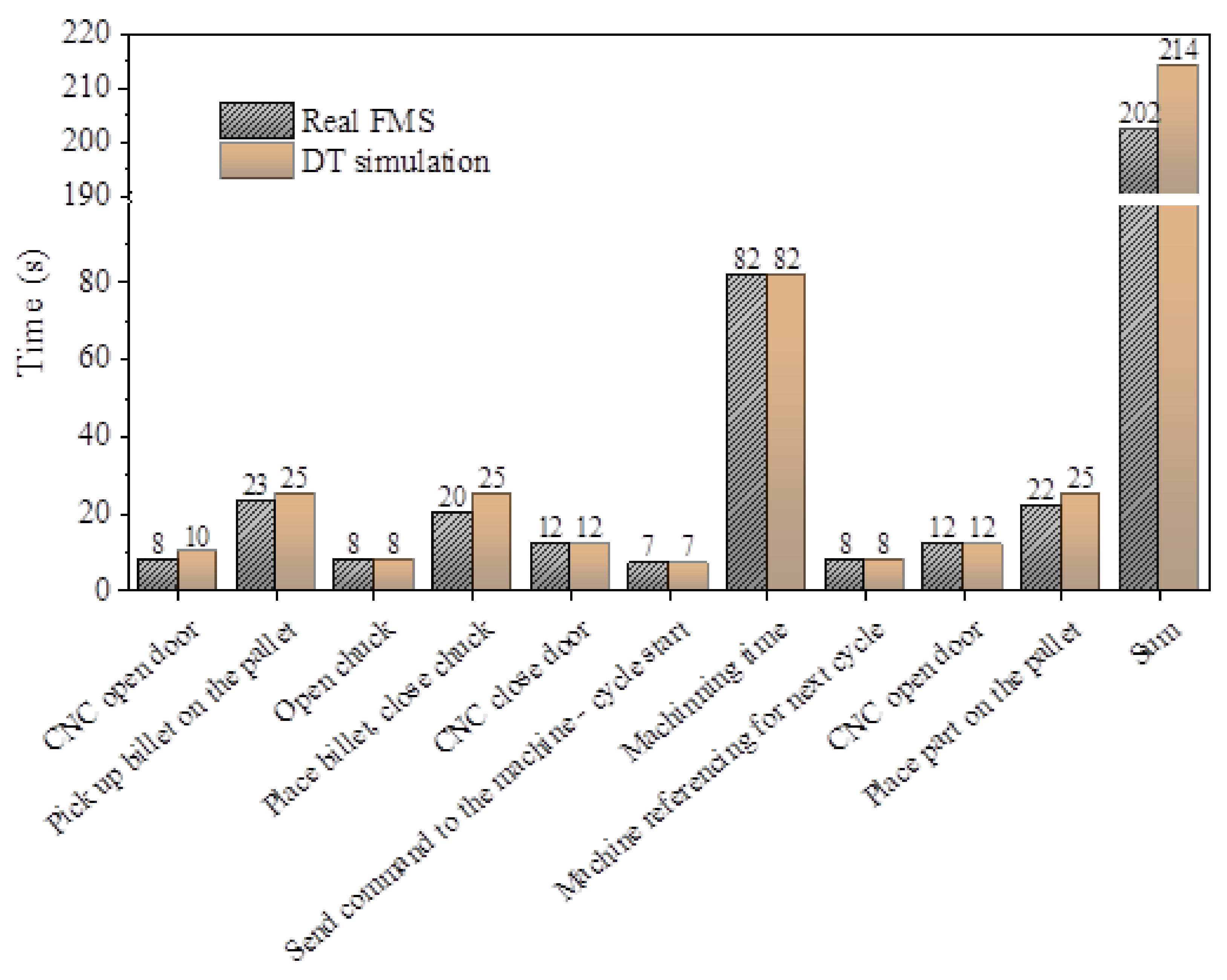 Conceiving a Digital Twin for a Flexible Manufacturing System