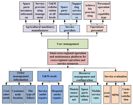 Development of a Resource Optimization Platform for Cross-Regional Operation and Maintenance ...