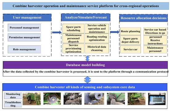 Development of a Resource Optimization Platform for Cross-Regional ...