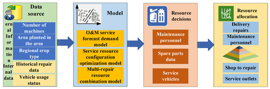 Development of a Resource Optimization Platform for Cross-Regional Operation and Maintenance ...