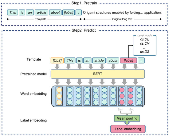 Applied Sciences | Free Full-Text | Long Text Truncation Algorithm Based on Label Embedding in ...