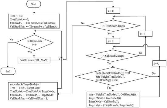 An Energy Aware Grid-Based Clustering Power Efficient Data Aggregation Protocol for Wireless ...