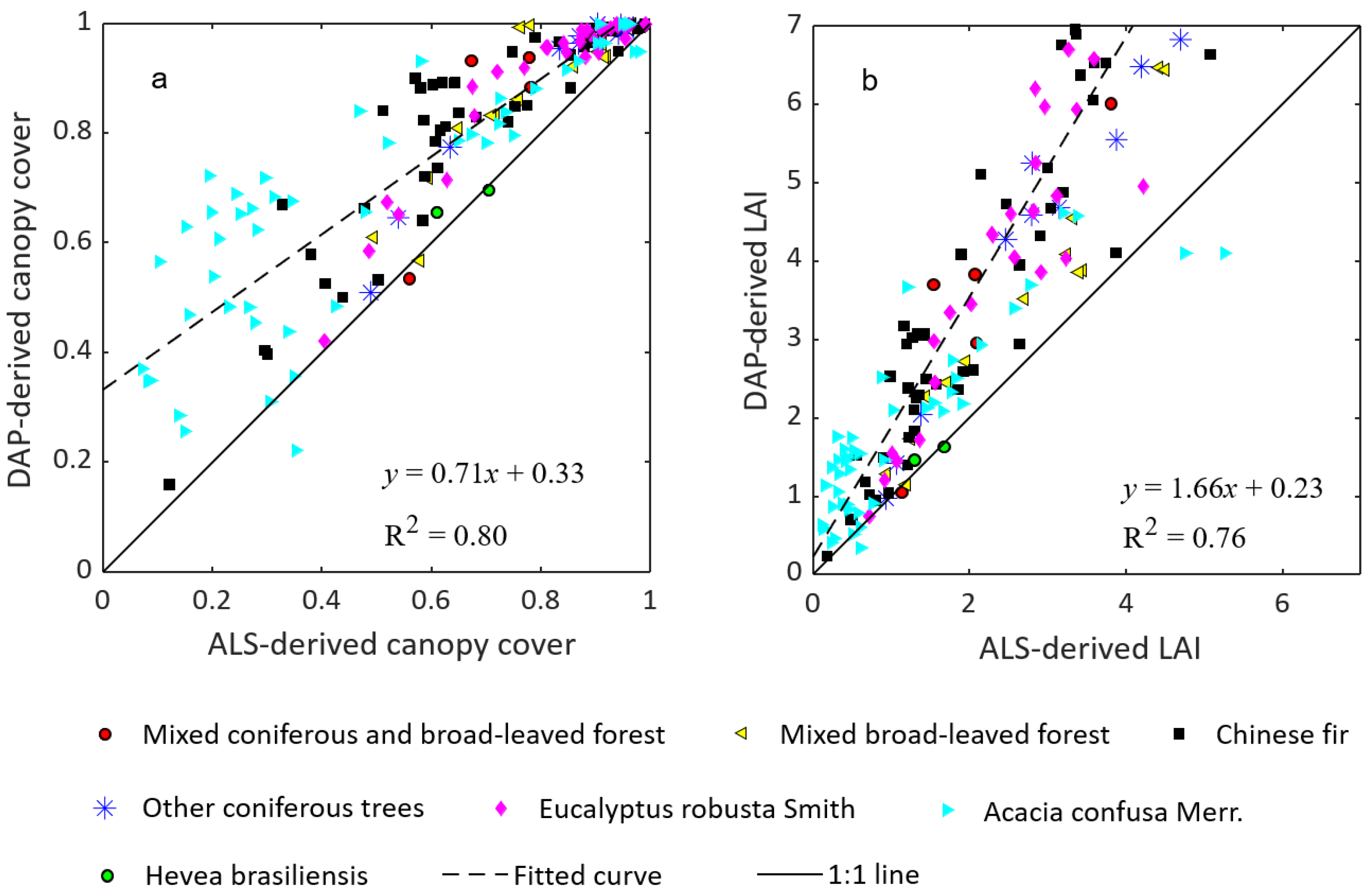 Comparison Of Canopy Cover And Leaf Area Index Estimation From Airborne Lidar And Digital Aerial
