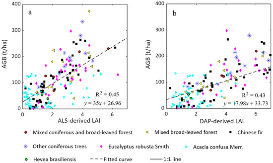 Comparison of Canopy Cover and Leaf Area Index Estimation from Airborne LiDAR and Digital Aerial ...