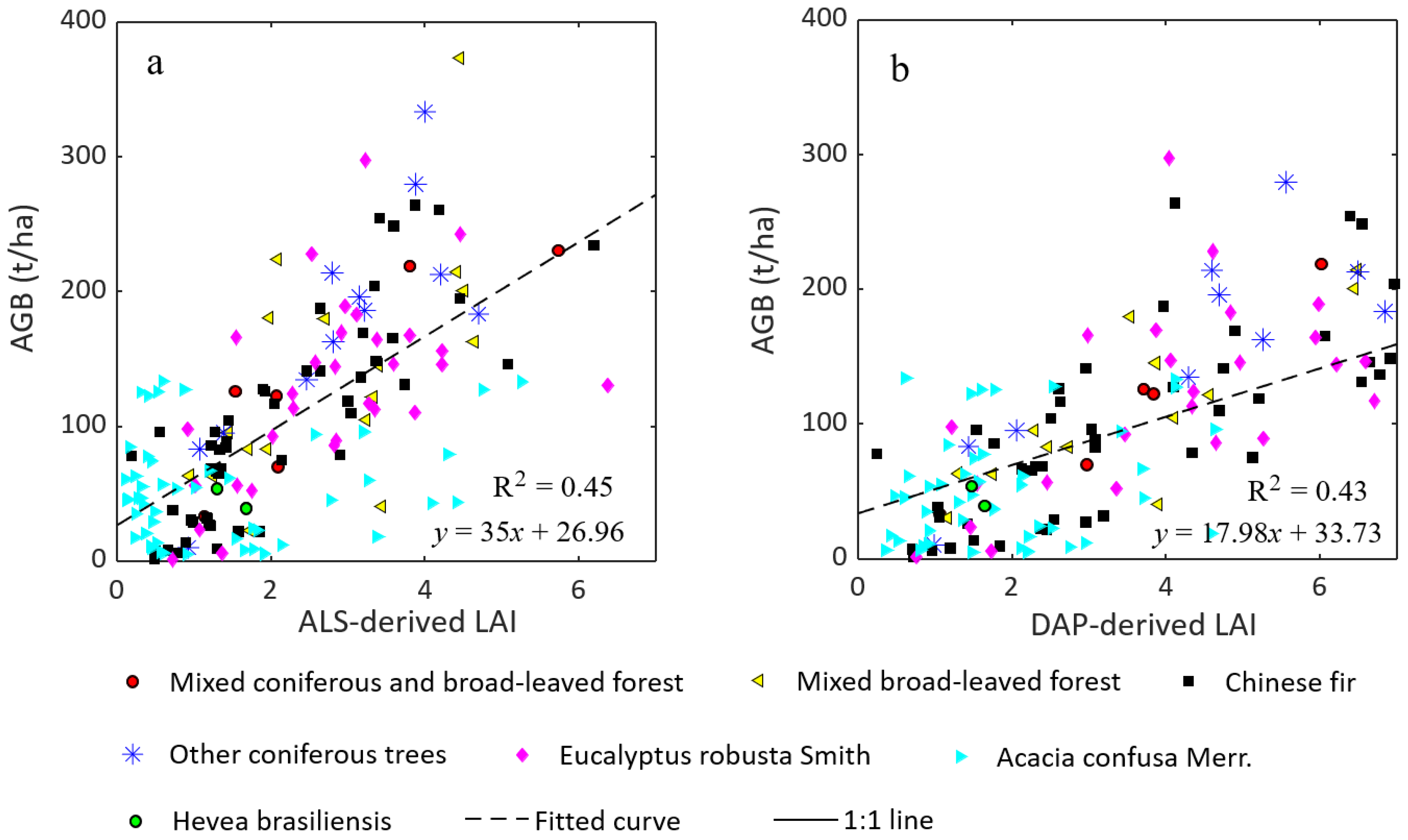 Comparison of Canopy Cover and Leaf Area Index Estimation from Airborne LiDAR and Digital Aerial ...