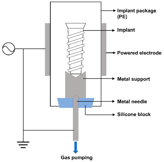 Enhanced Osteoblast Adhesion and Proliferation on Vacuum Plasma-Treated ...