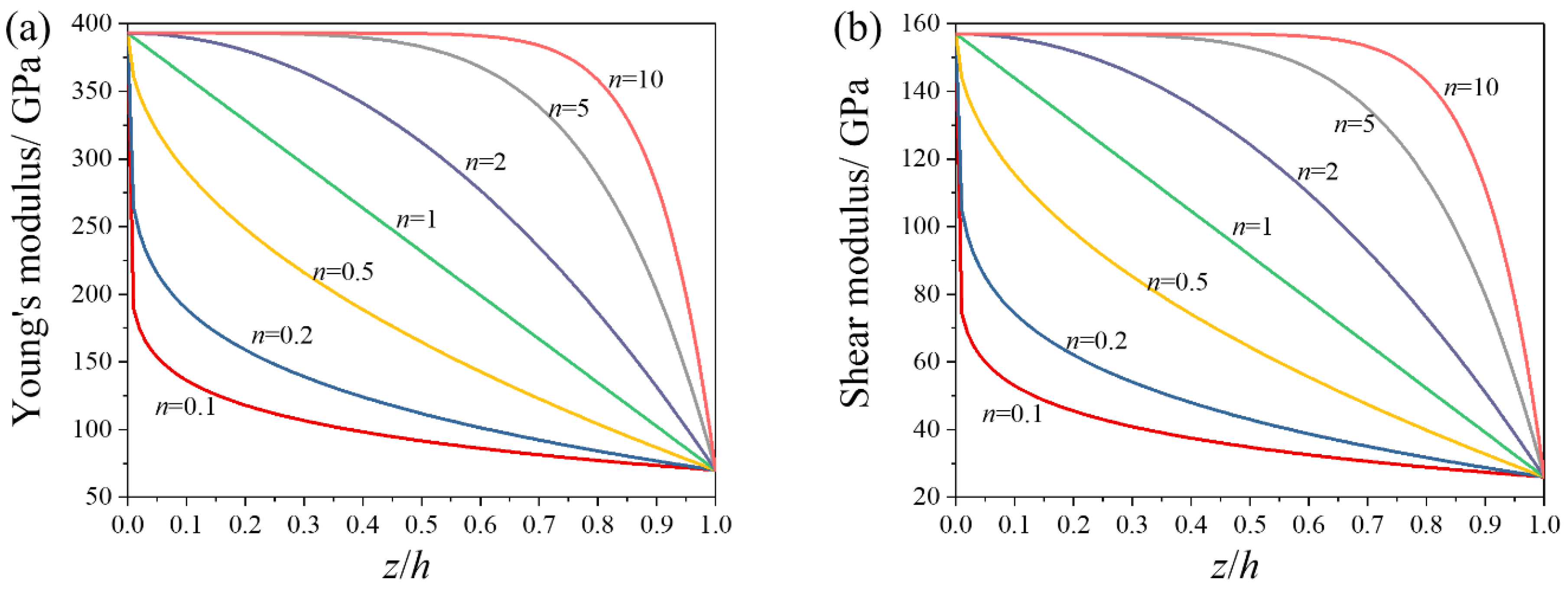 Size-Dependent Mechanical Behaviors of Defective FGM Nanobeam Subjected ...